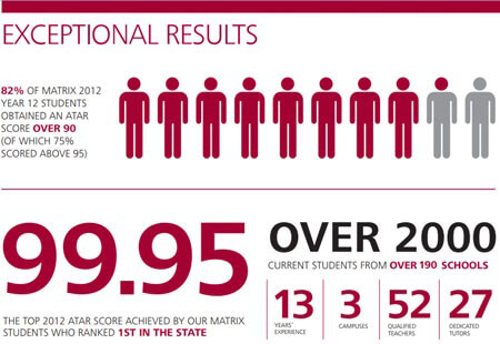 Matrix Education: HSC Tutoring College | English, Maths, Science