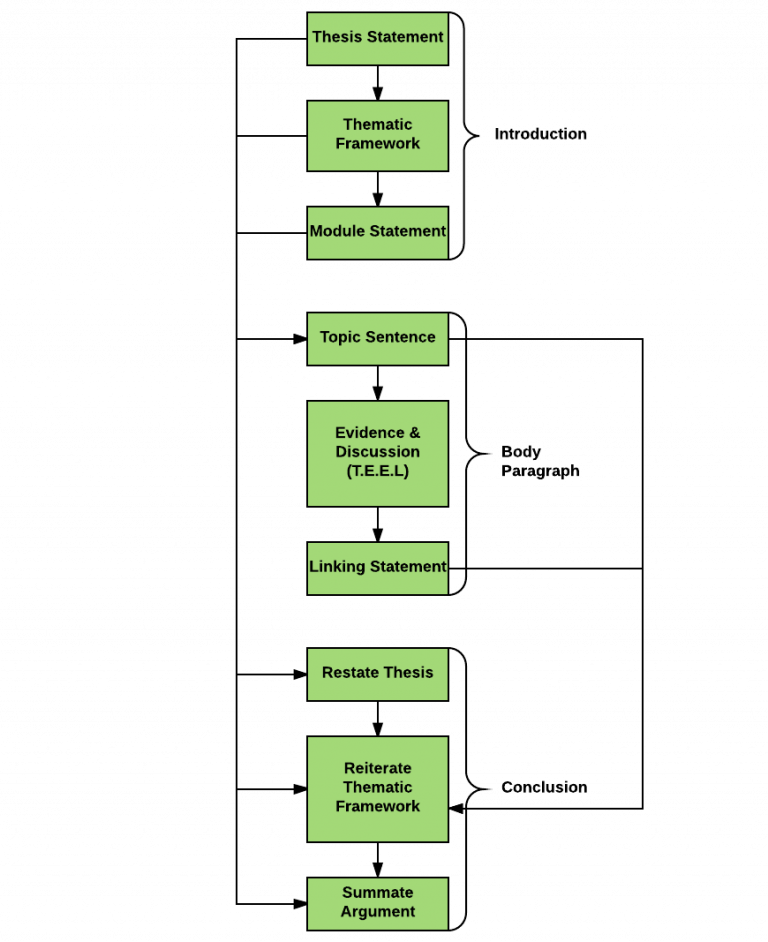 How To Write a Thesis Statement: Step-By-Step | Part 1 Essay Writing