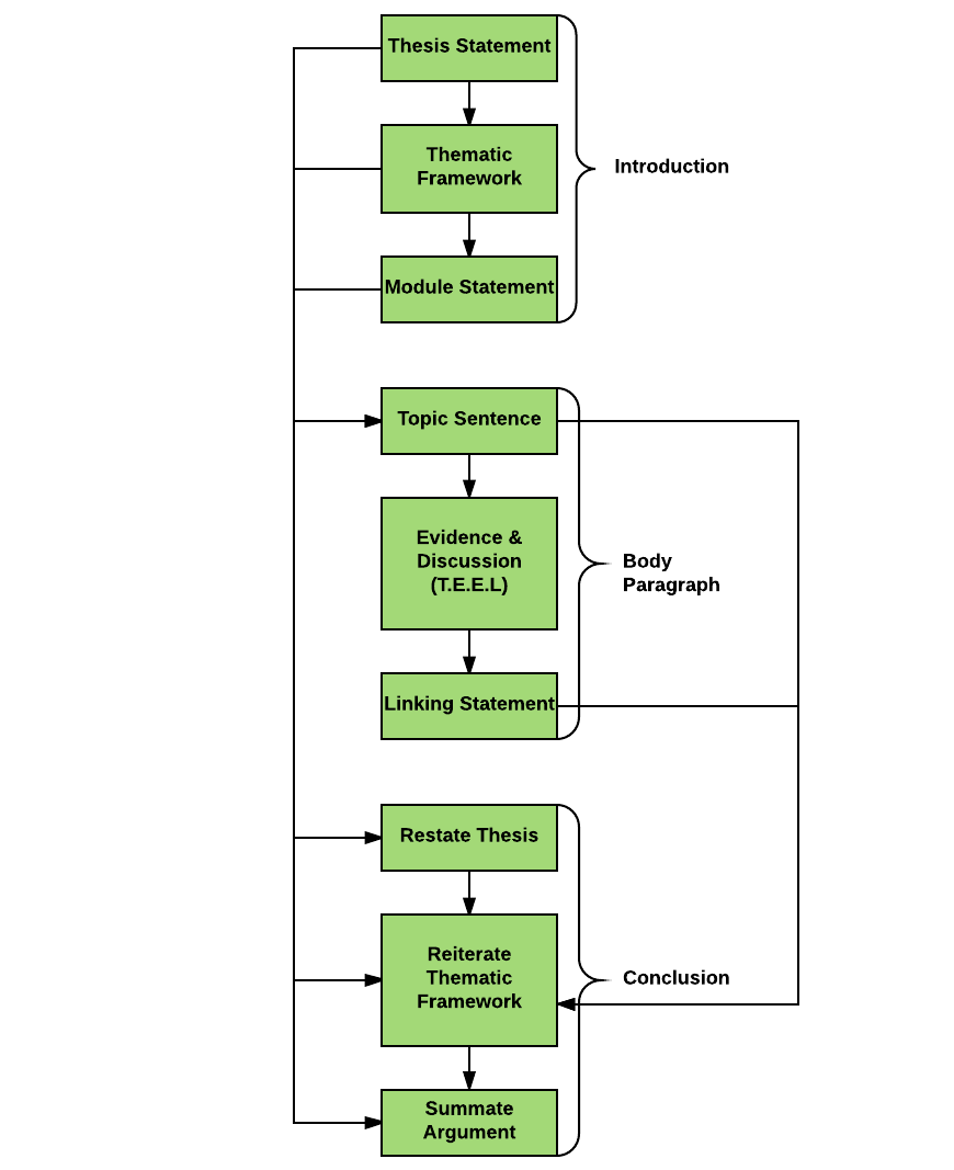  Teaching How To Write A Thesis Statement How To Write A Thesis Statement Easily Teaching 