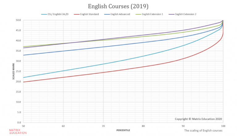 Should I Study HSC English Standard or Advanced?