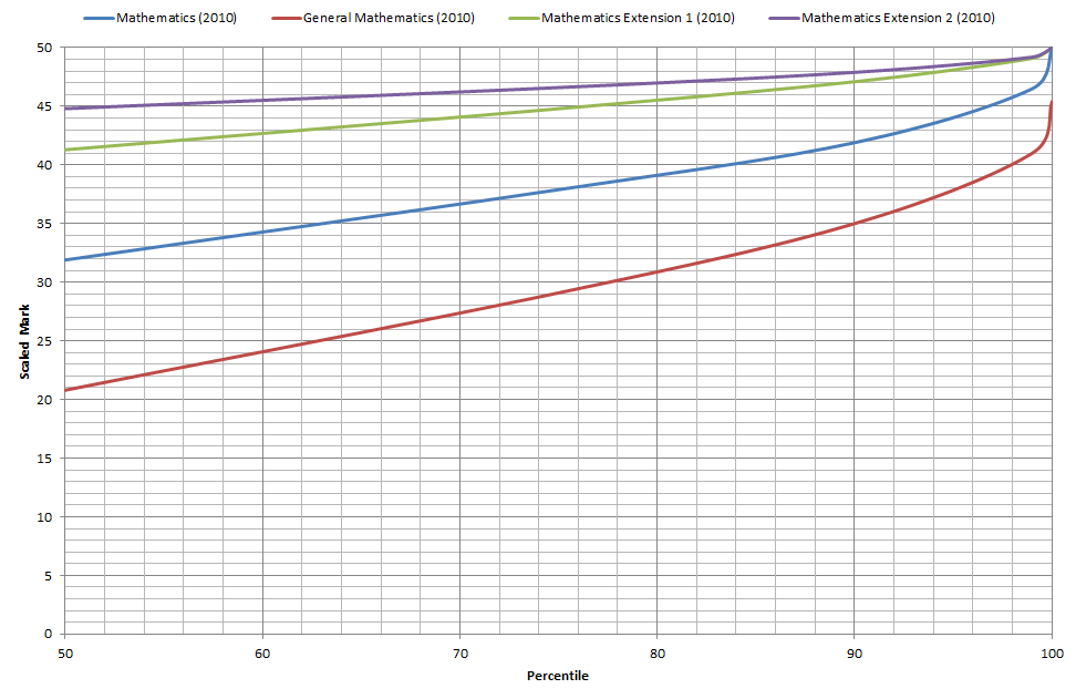 Choosing The Right Year 11 Mathematics Course | Matrix Education