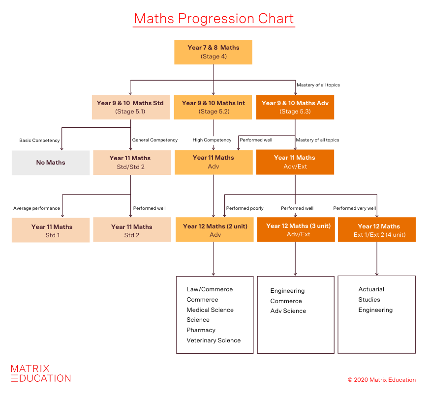 Choosing The Right Year 11 Mathematics Course | Matrix Education