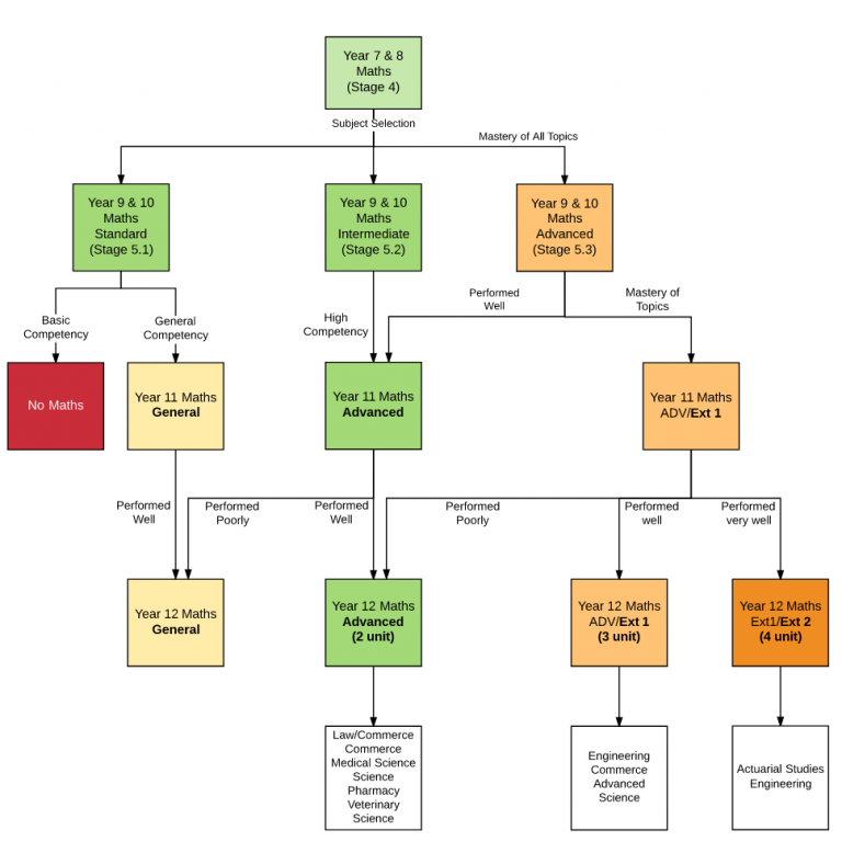 Year 10 High School Survival Guide | Matrix Education