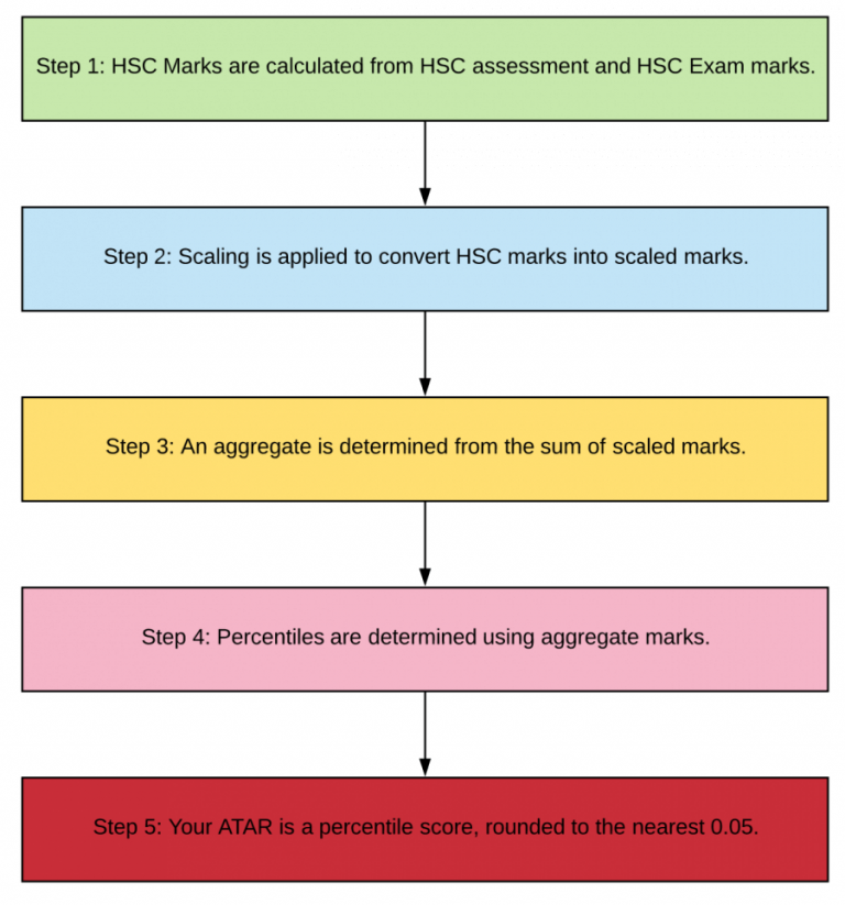 Beginners Guide To Atar And Scaling Matrix Education