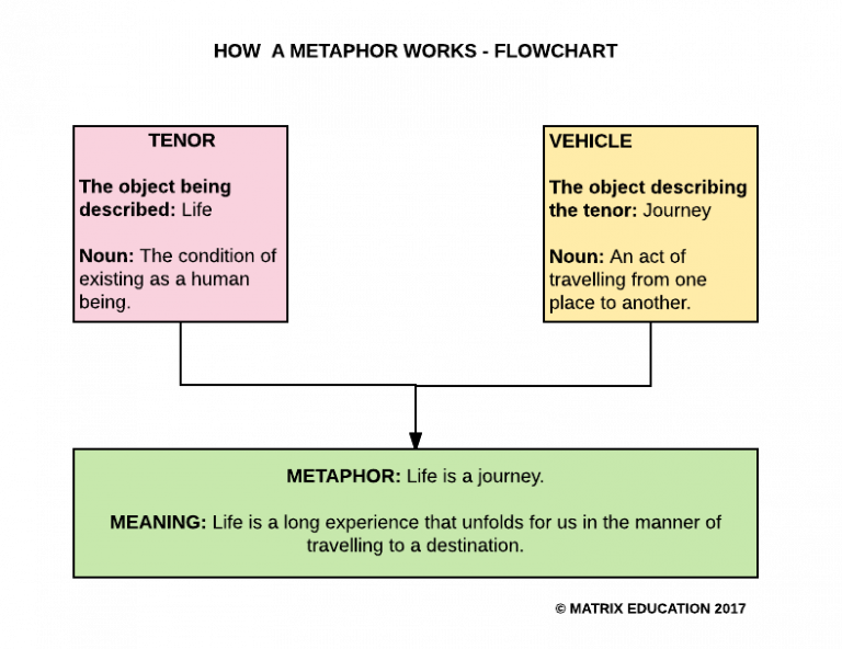 Literary Techniques: Metaphor | Learn How to Analyse
