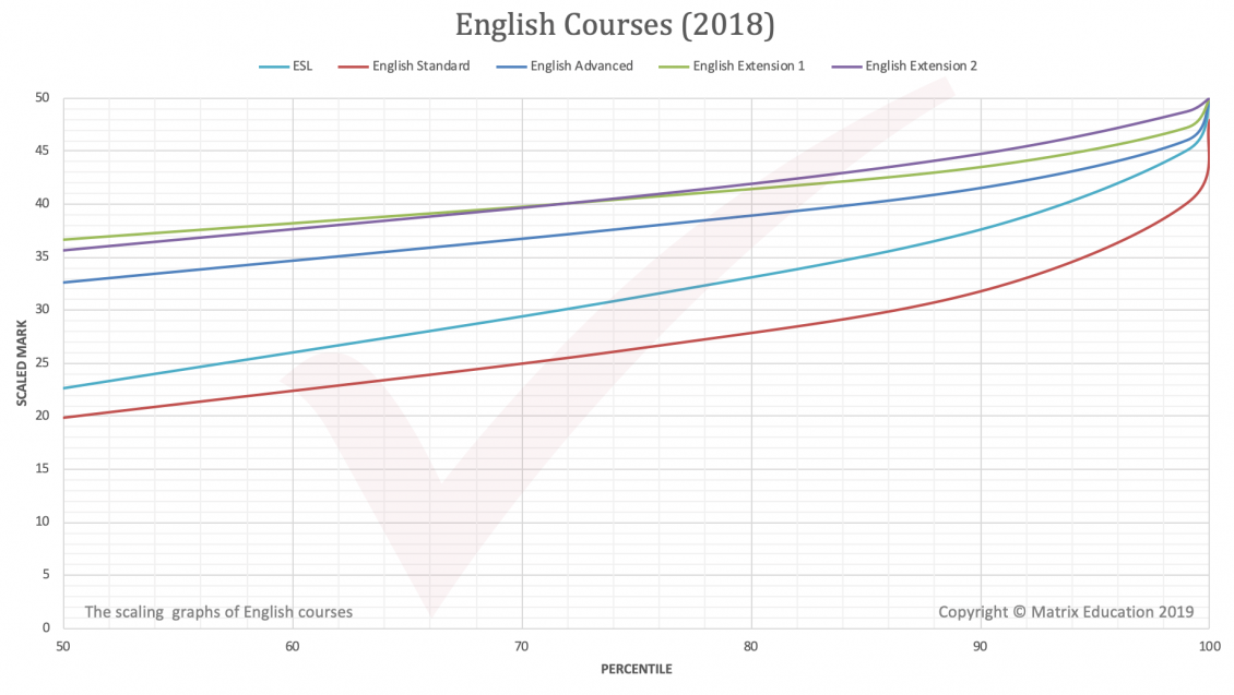 HSC Scaling Explained: How your HSC Marks are Scaled for ATAR