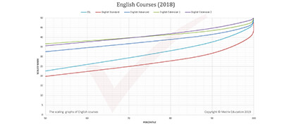 ATAR & Scaling Part 2: Scaling of HSC Marks | Matrix Education