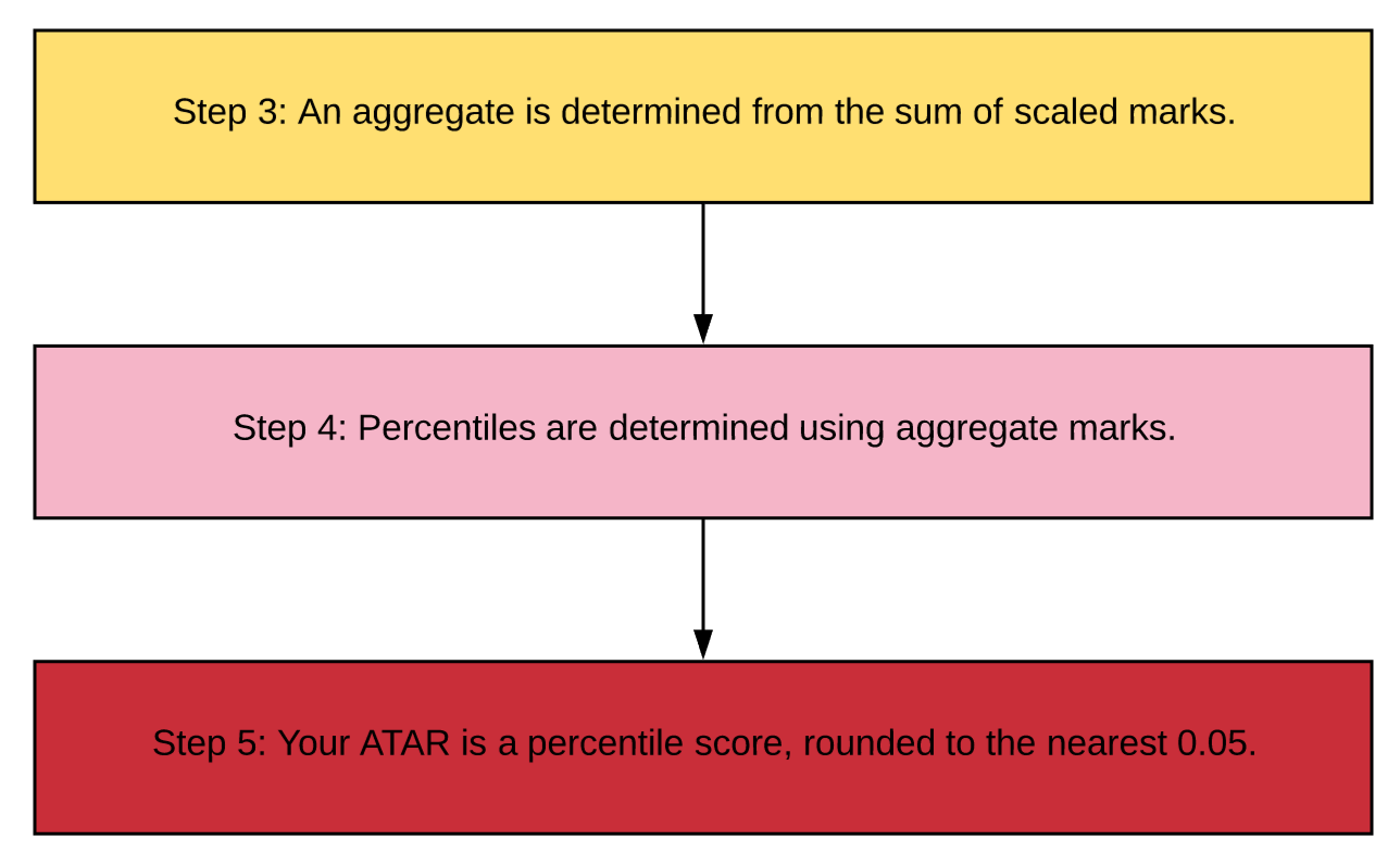ATAR & Scaling Part 3: How ATAR is Calculated | Matrix Education ATAR & Scaling Part 3: How ATAR is Calculated | Matrix Education