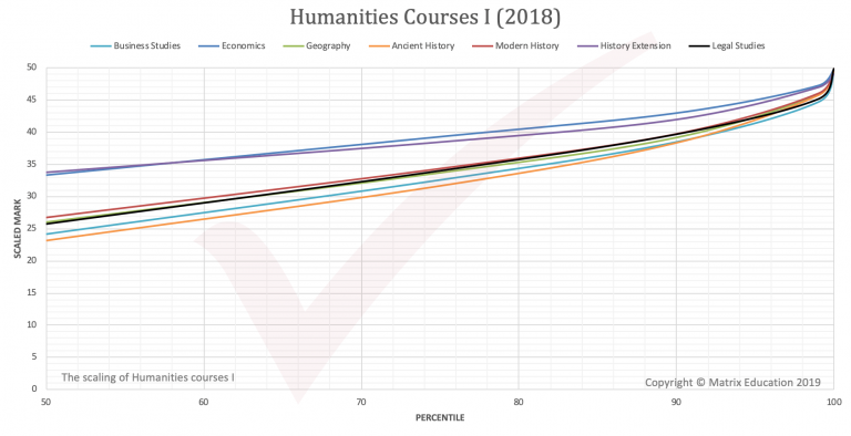 HSC Scaling Explained: How your HSC Marks are Scaled for ATAR