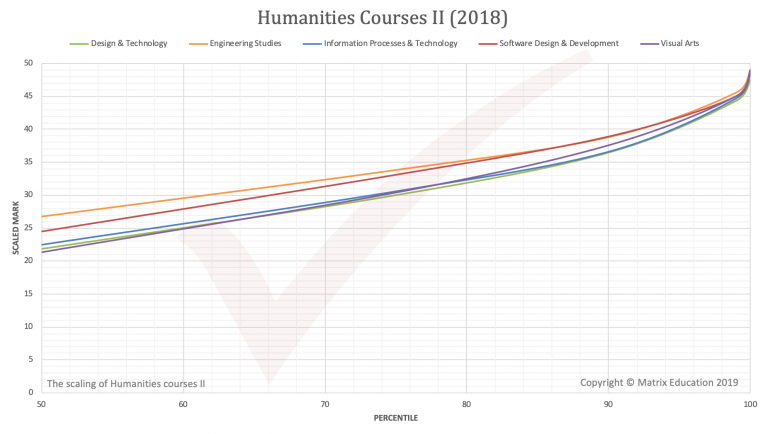 HSC Scaling Explained: How your HSC Marks are Scaled for ATAR