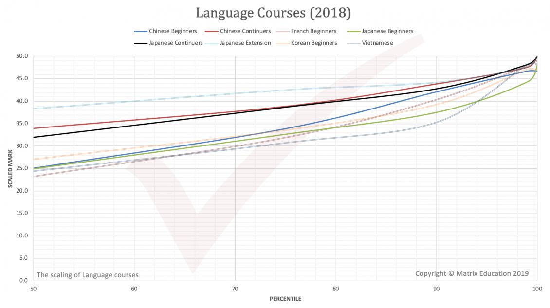 HSC Scaling Explained: How your HSC Marks are Scaled for ATAR