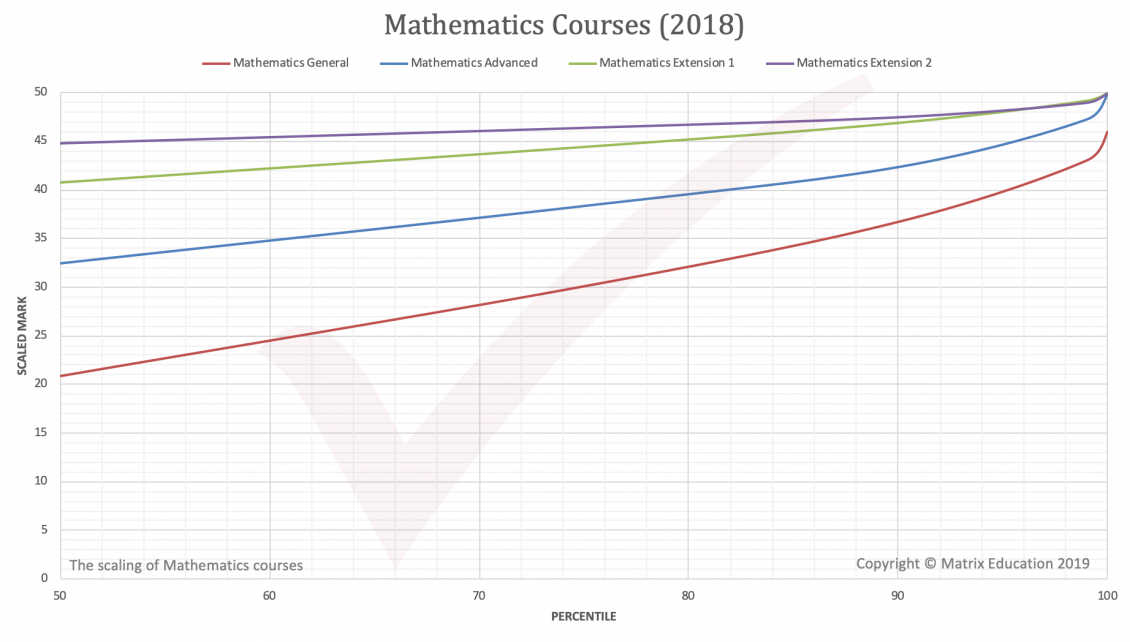 Atar And Scaling Part 2 Scaling Of Hsc Marks Matrix Education