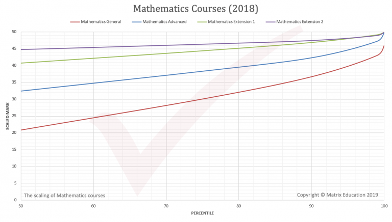 HSC Scaling Explained: How your HSC Marks are Scaled for ATAR