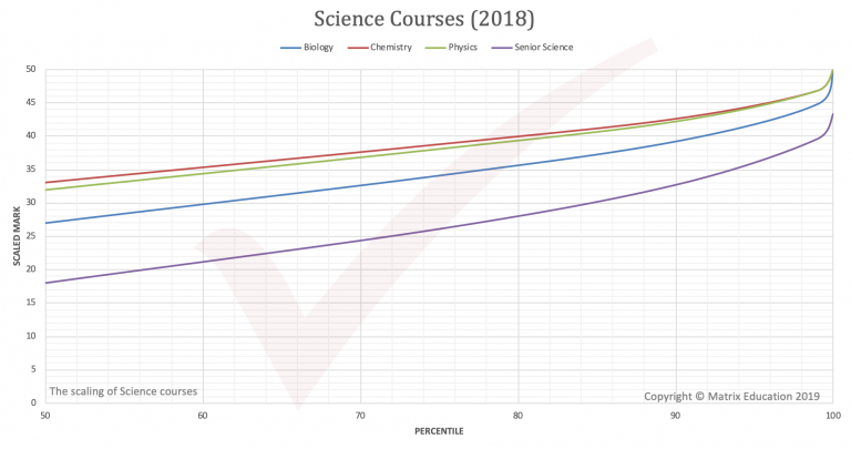 HSC Scaling Explained: How your HSC Marks are Scaled for ATAR