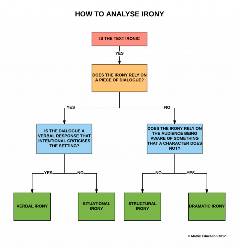 Literary Techniques: Irony | Learn How to Analyse Different Types of Irony