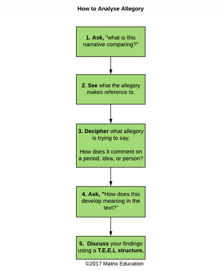 Literary Techniques: Allegory | Matrix Education