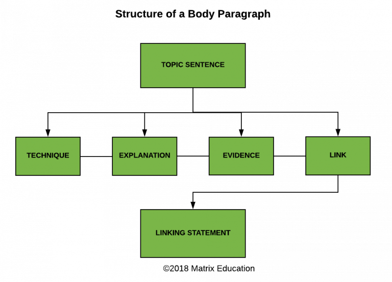 Part 6: How To Write An Essay For Band 6 Marks | Matrix Education
