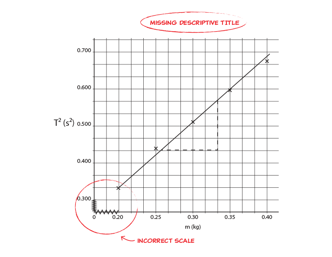 How To Plot A Graph Science