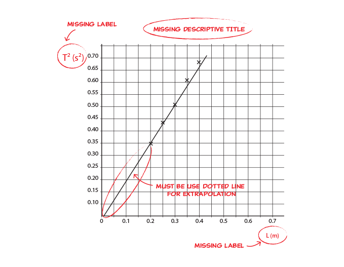 How To Draw A Line Of Best Fit In Physics Practical Skills Guide Part 4
