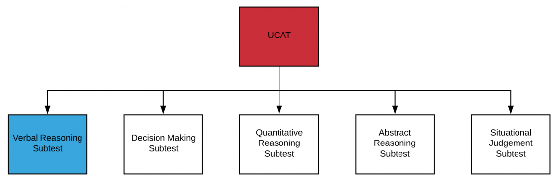 UCAT Part 1: How to Study for Verbal Reasoning | Get Into Med School!