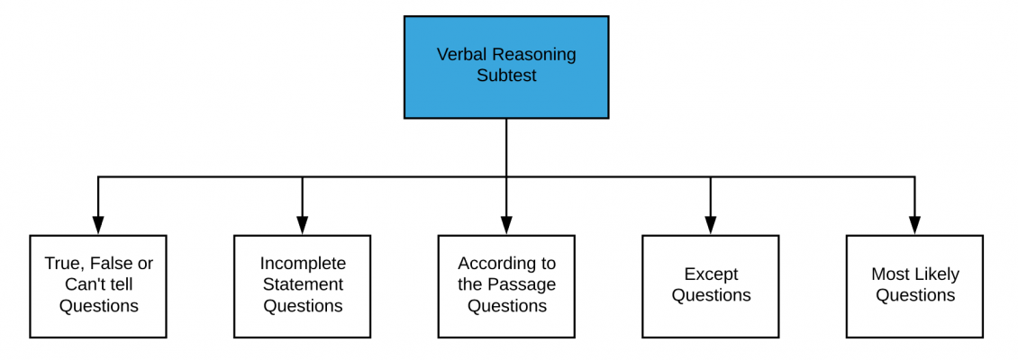 UCAT Part 1: How to Study for Verbal Reasoning | Get Into Med School!