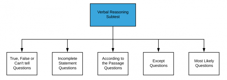 UCAT Part 1: How to Study for Verbal Reasoning | Get Into Med School!