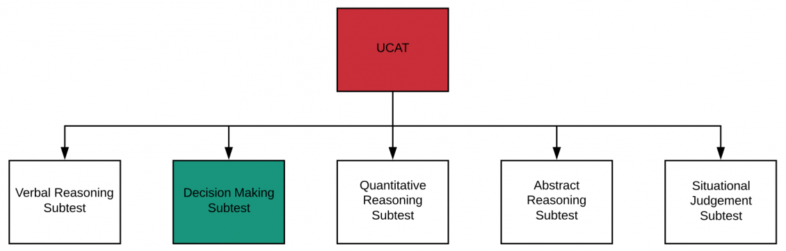 UCAT Part 2: How to Study for Decision Making | Get Into Med School!