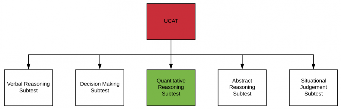 UCAT Part 3: How to Study for Quantitative Reasoning | Get Into Med!