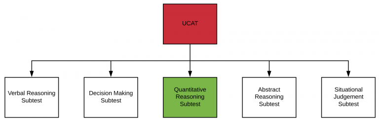 UCAT Part 3: How to Study for Quantitative Reasoning | Get Into Med!