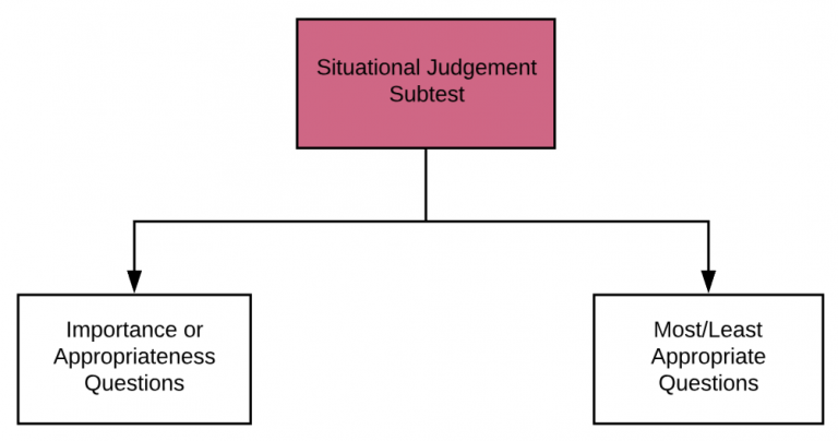 UCAT Part 4: How to Study for Situational Judgement |Get Into Med