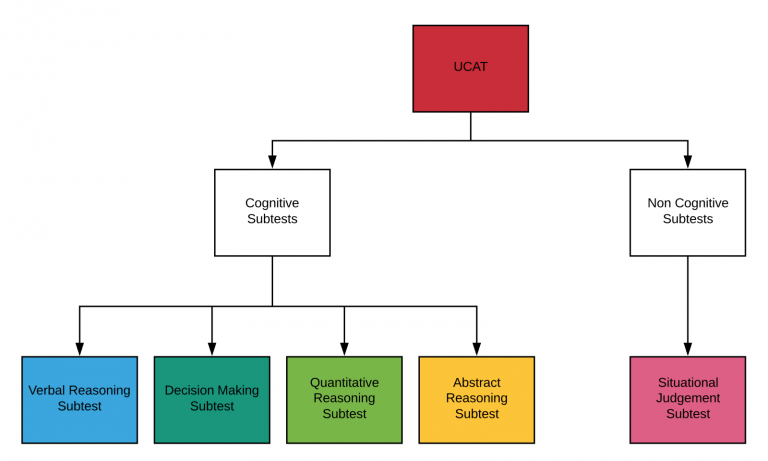 The Beginners Guide To Ucat Get Into Your Med Degree