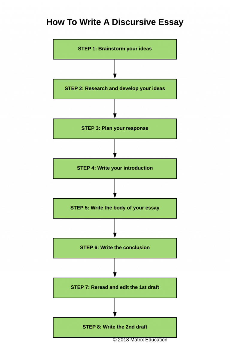 How To Write A Band 6 Module C Discursive Essay (New Syllabus)