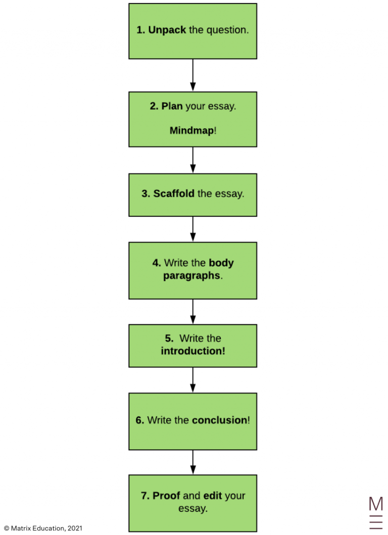 Part 5: How to Plan and Structure an Essay - Matrix Education