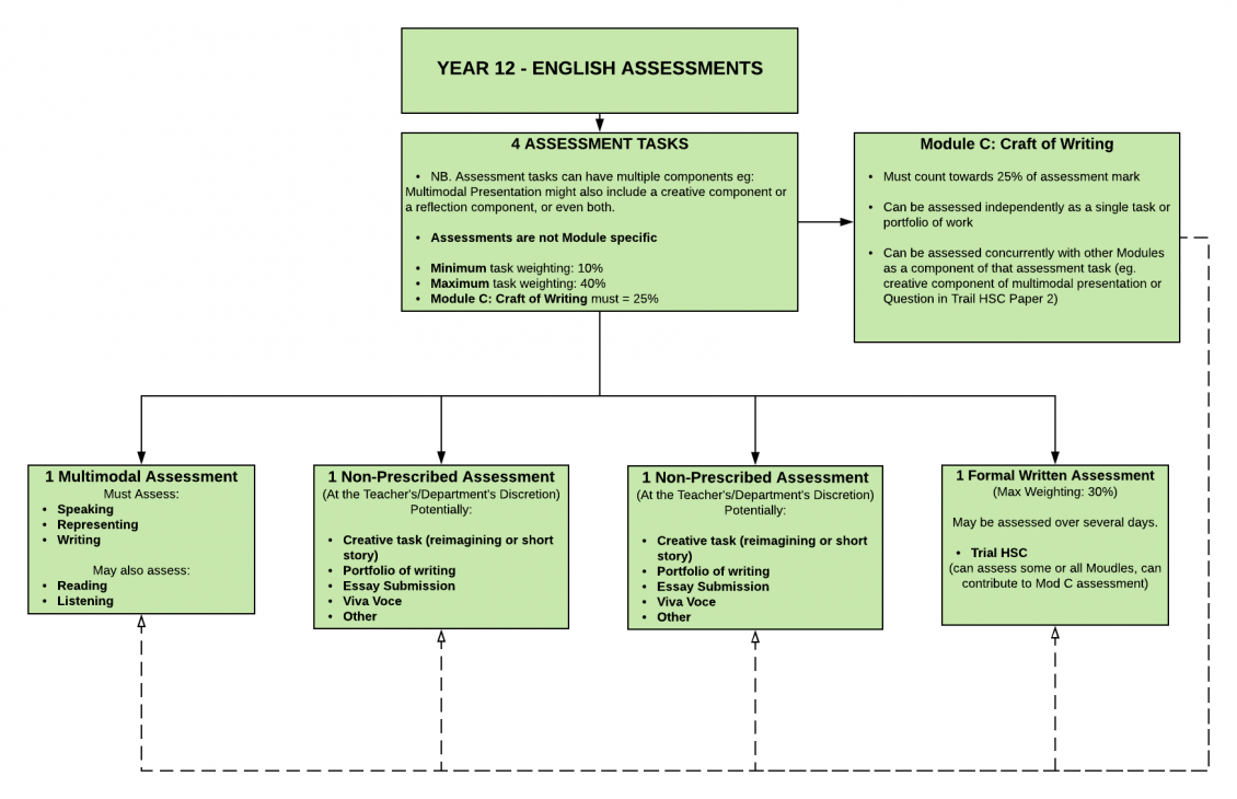Part 5: The Year 12 English Assessments & HSC (2019) | Matrix Education