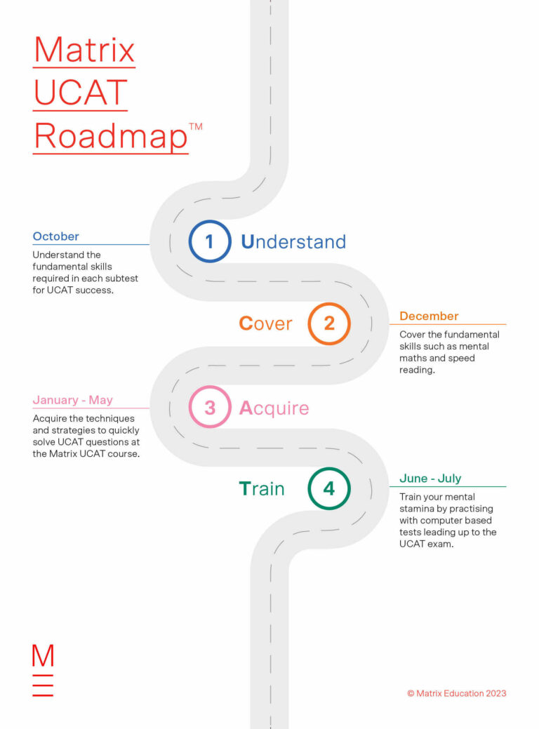 Part 8: UCAT Roadmap - A Study Plan for UCAT Success | Get Into Med!