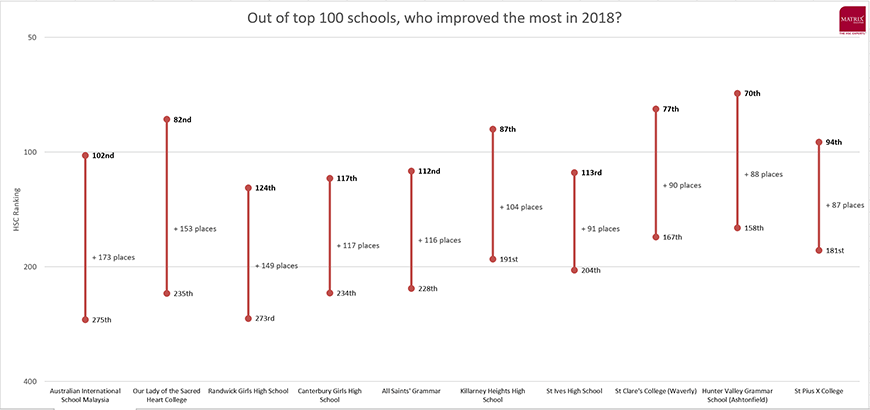 2018 High School Rankings | Top 150 Schools in NSW