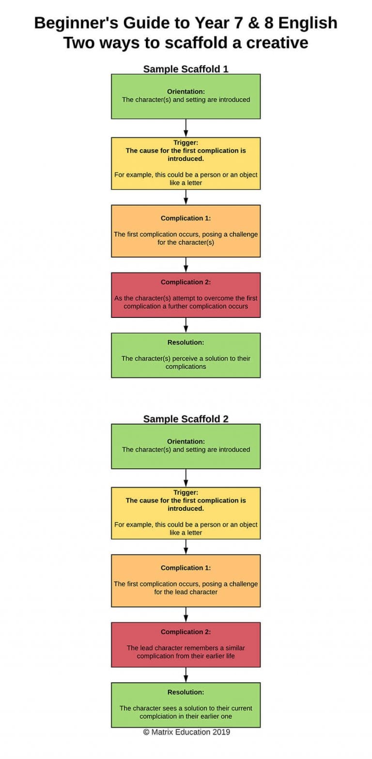 Part 5: How to plan written responses in Years 7 & 8 | English Guide