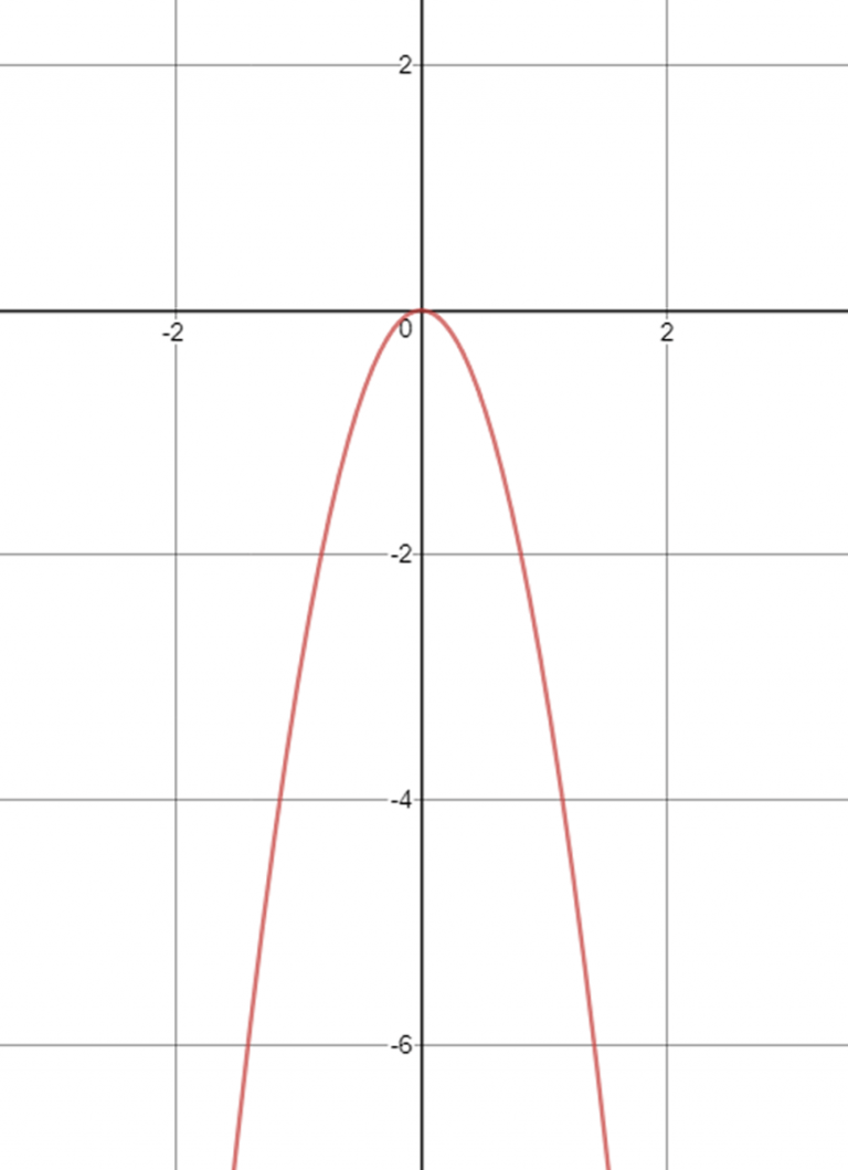 Part 5: Non-Linear Relationships (Curve Sketching) | Free Worksheet