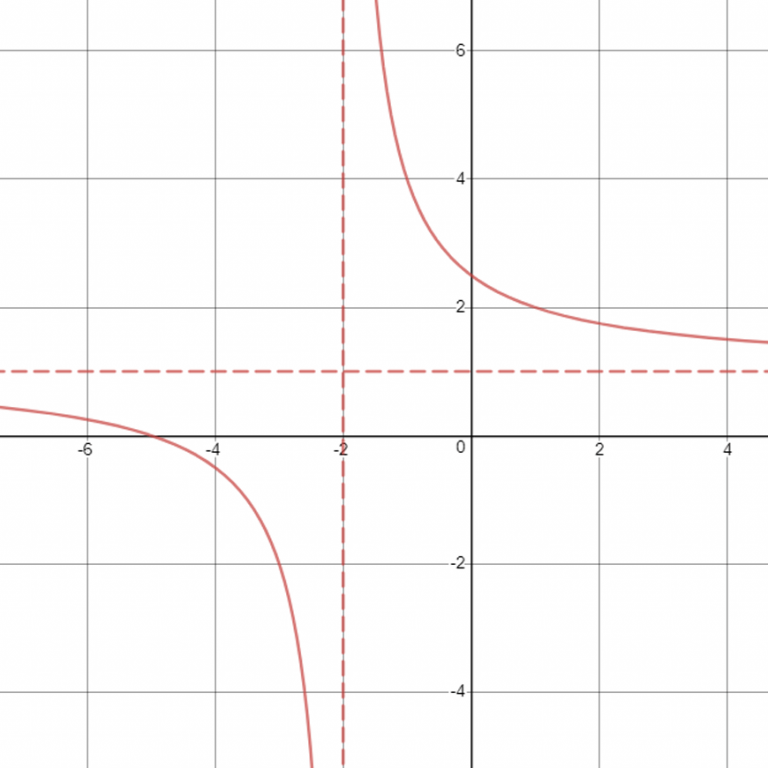 Part 5: Non-Linear Relationships (Curve Sketching) | Free Worksheet