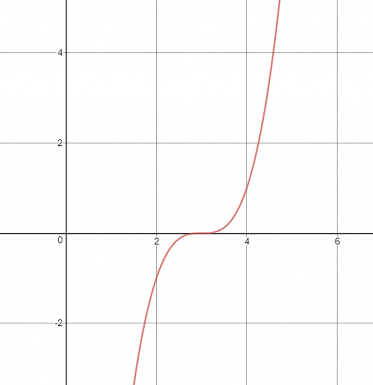 Part 5: Non-Linear Relationships (Curve Sketching) | Free Worksheet