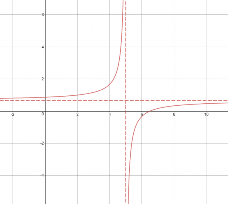 Part 5: Non-Linear Relationships (Curve Sketching) | Free Worksheet