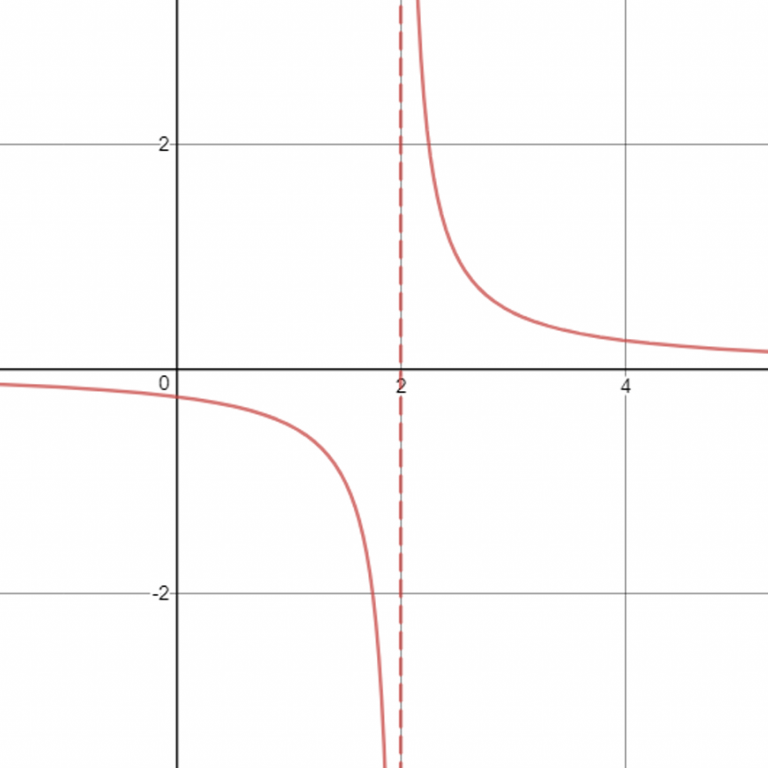 Part 5: Non-Linear Relationships (Curve Sketching) | Free Worksheet