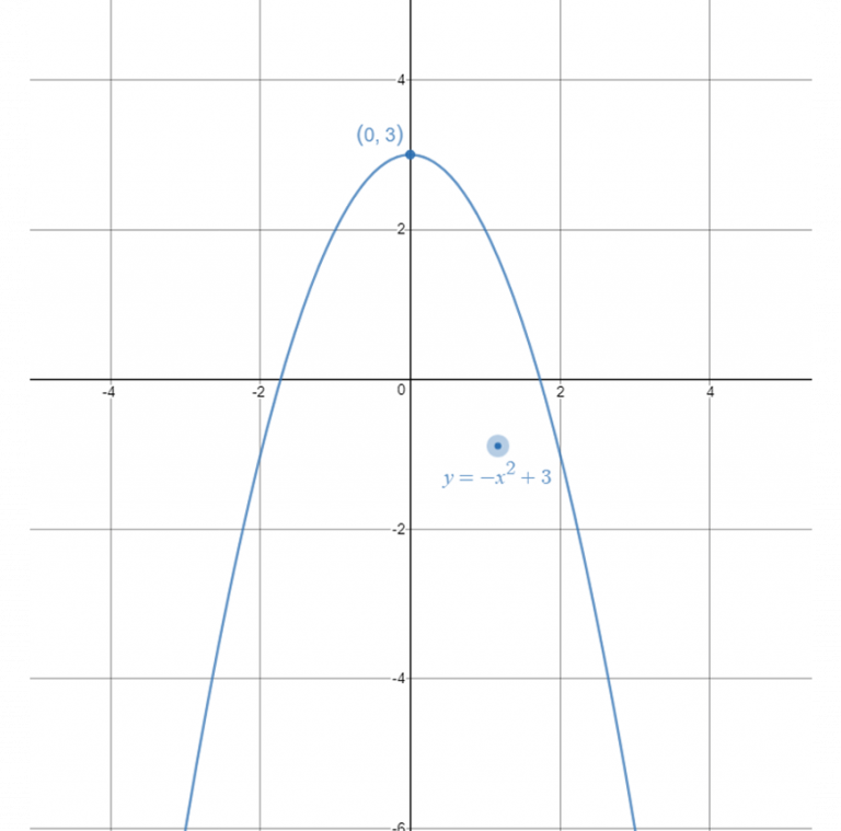 Part 5: Non-Linear Relationships (Curve Sketching) | Free Worksheet