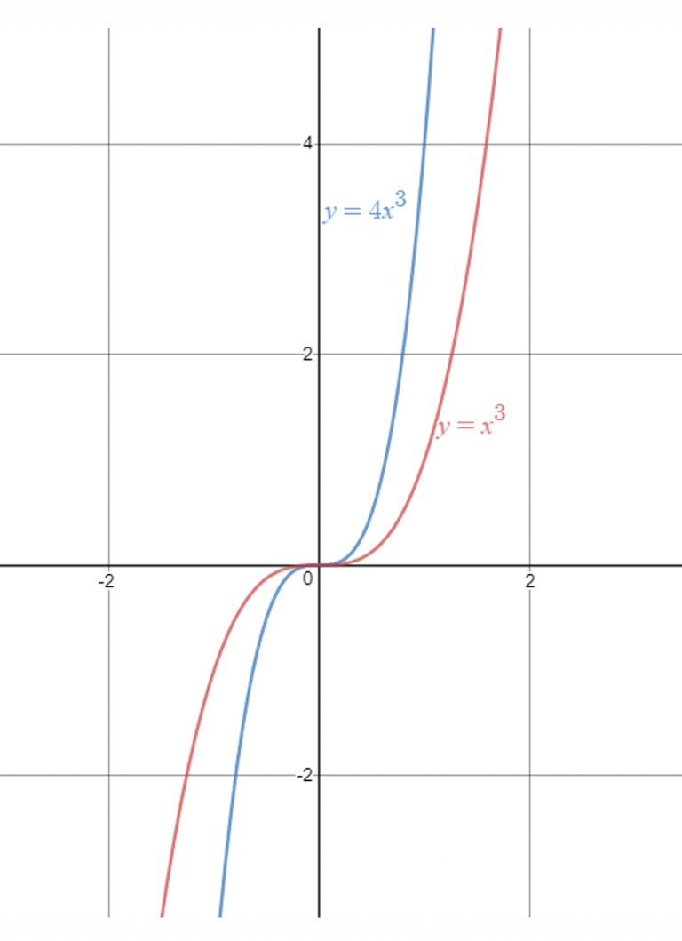 Part 5: Non-Linear Relationships (Curve Sketching) | Free Worksheet