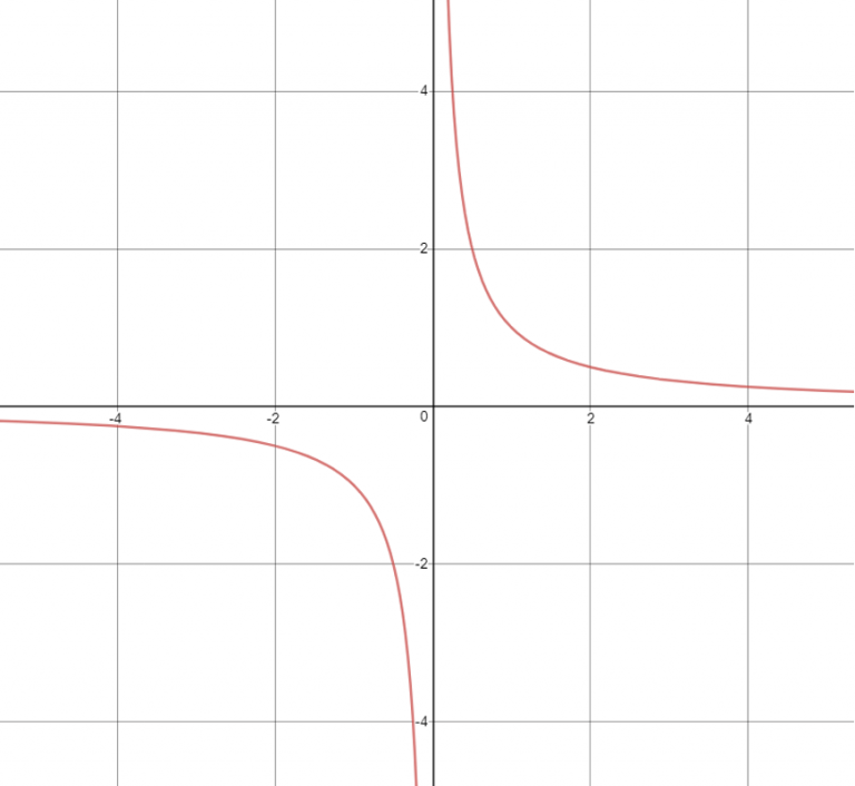 Part 5: Non-Linear Relationships (Curve Sketching) | Free Worksheet