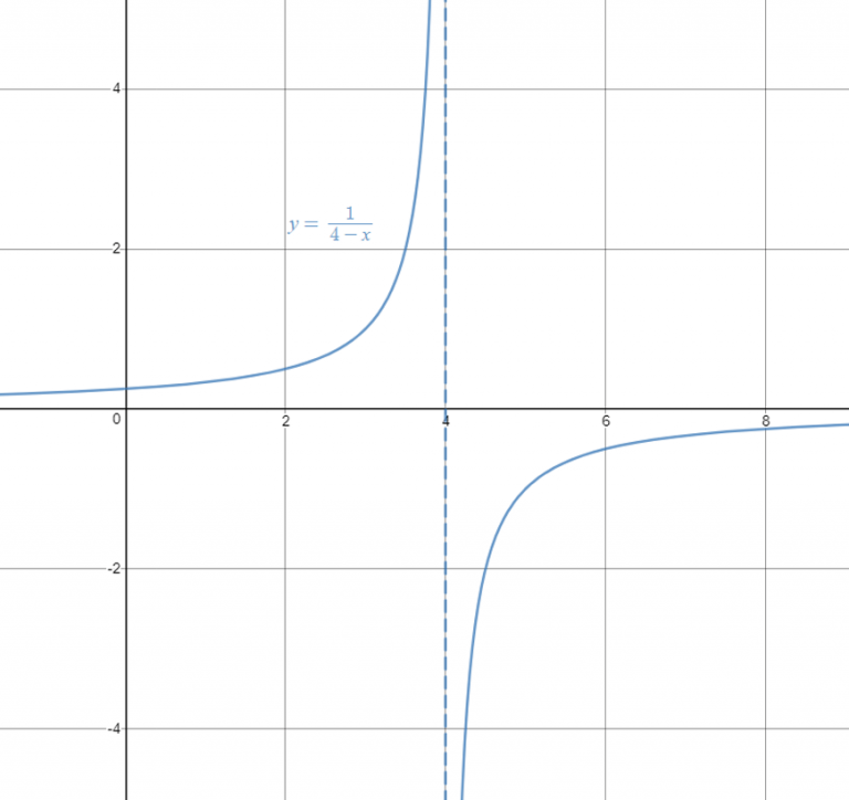 Part 5: Non-Linear Relationships (Curve Sketching) | Free Worksheet