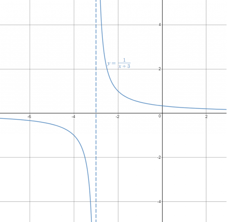 Part 5: Non-Linear Relationships (Curve Sketching) | Free Worksheet