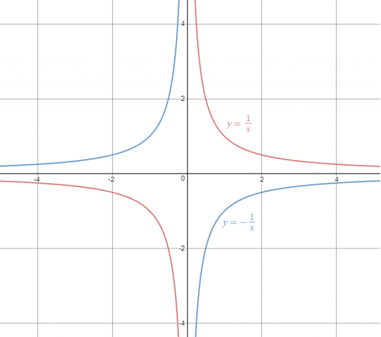 Part 5: Non-Linear Relationships (Curve Sketching) | Free Worksheet