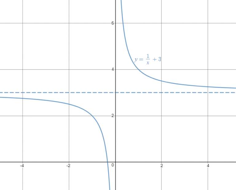 Part 5: Non-Linear Relationships (Curve Sketching) | Free Worksheet