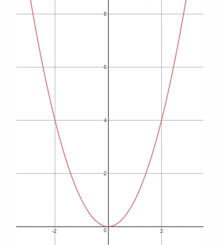 Part 5: Non-Linear Relationships (Curve Sketching) | Free Worksheet